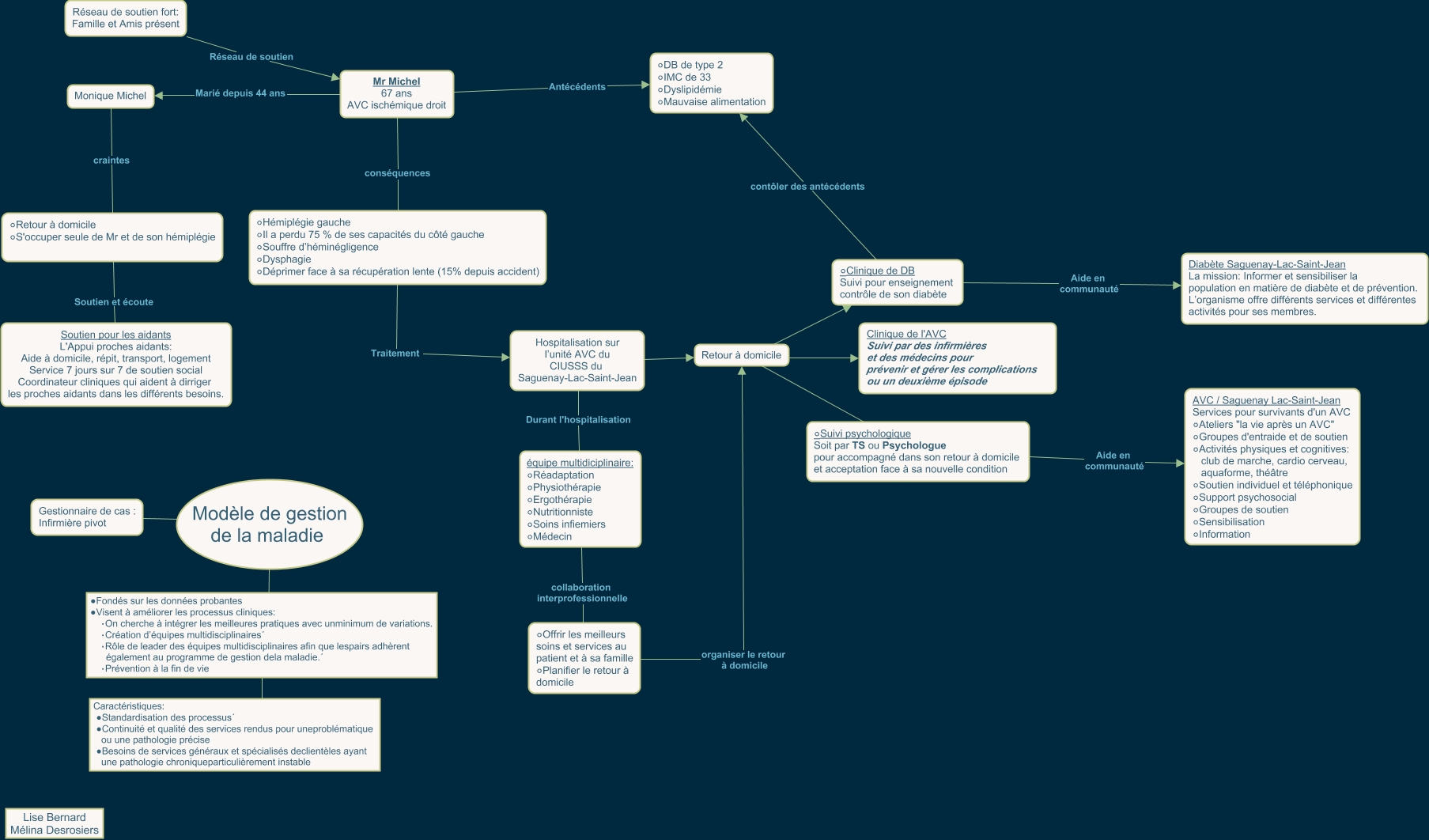 AVC gestion de cas.cmap